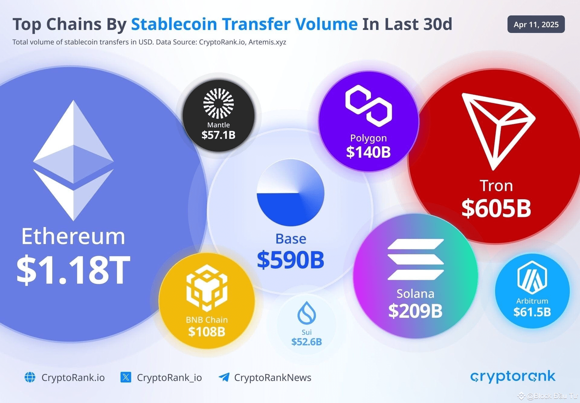 Ethereum has just reached an all-time high in stablecoin | Block Đầu Tư on Binance Square