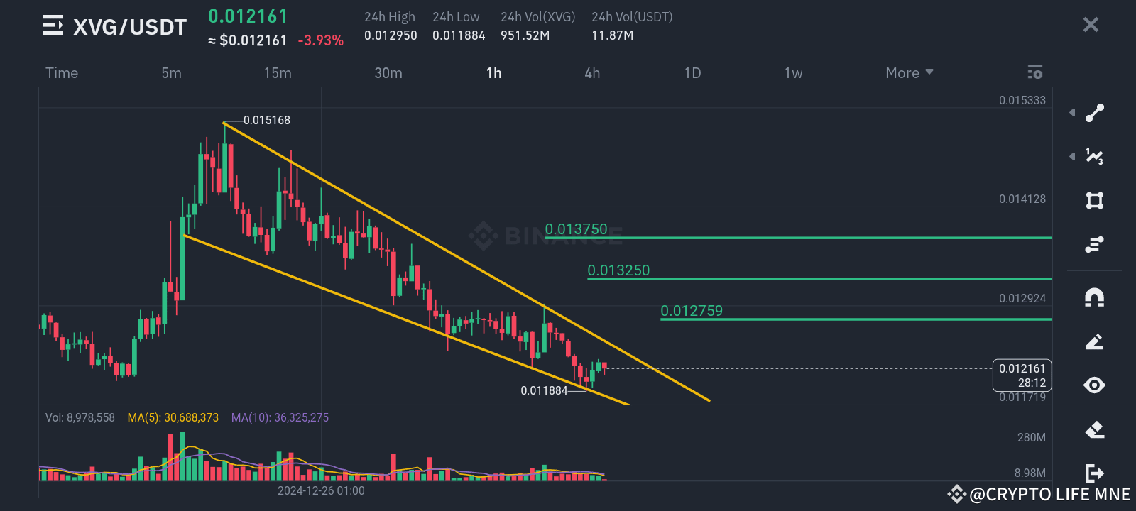 $XVG Next Move Analysis And Trade Setup ALERT 🚨👀! As you | CRYPTO LIFE MNE on Binance Square