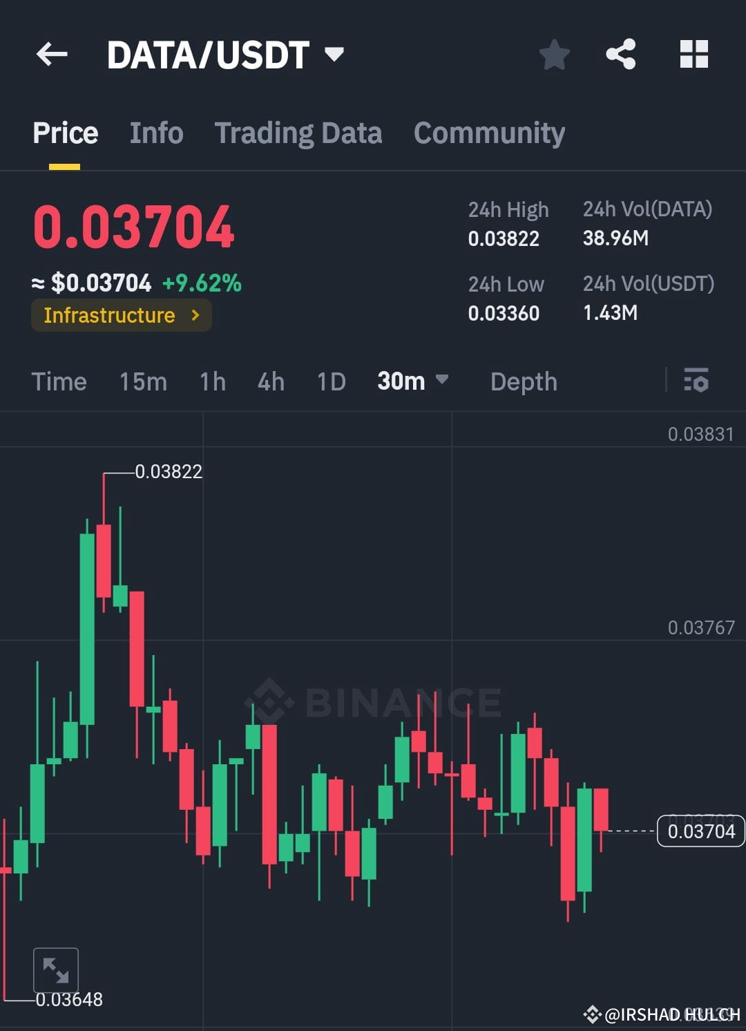 $DATA Technical Analysis for DATA/USDT – January 22, 2025 | Crypto Master 77 on Binance Square