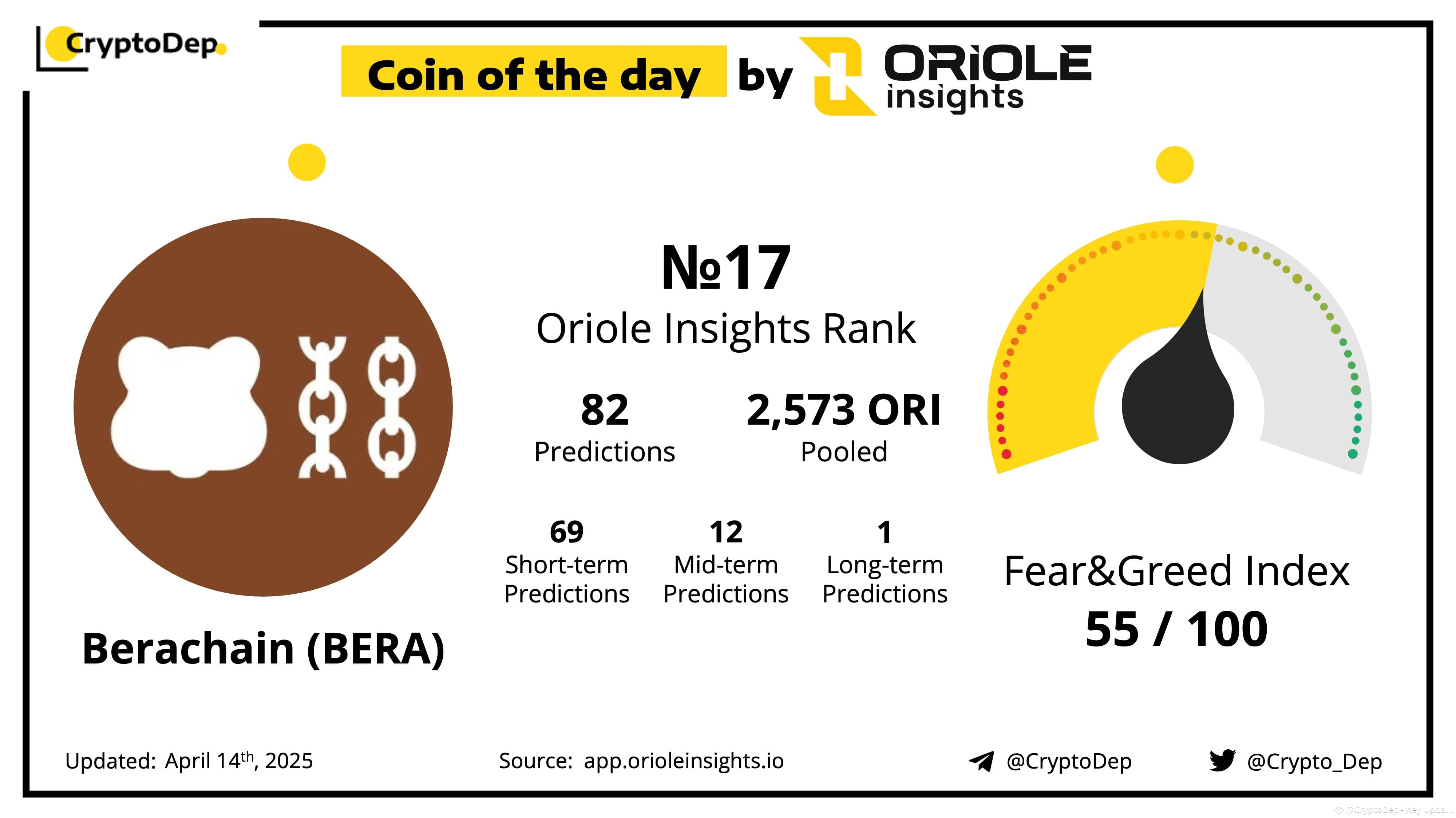 ⚡️ Coin of the Day by Market Sentiment - @Berachain $BERA B | CryptoDep ...