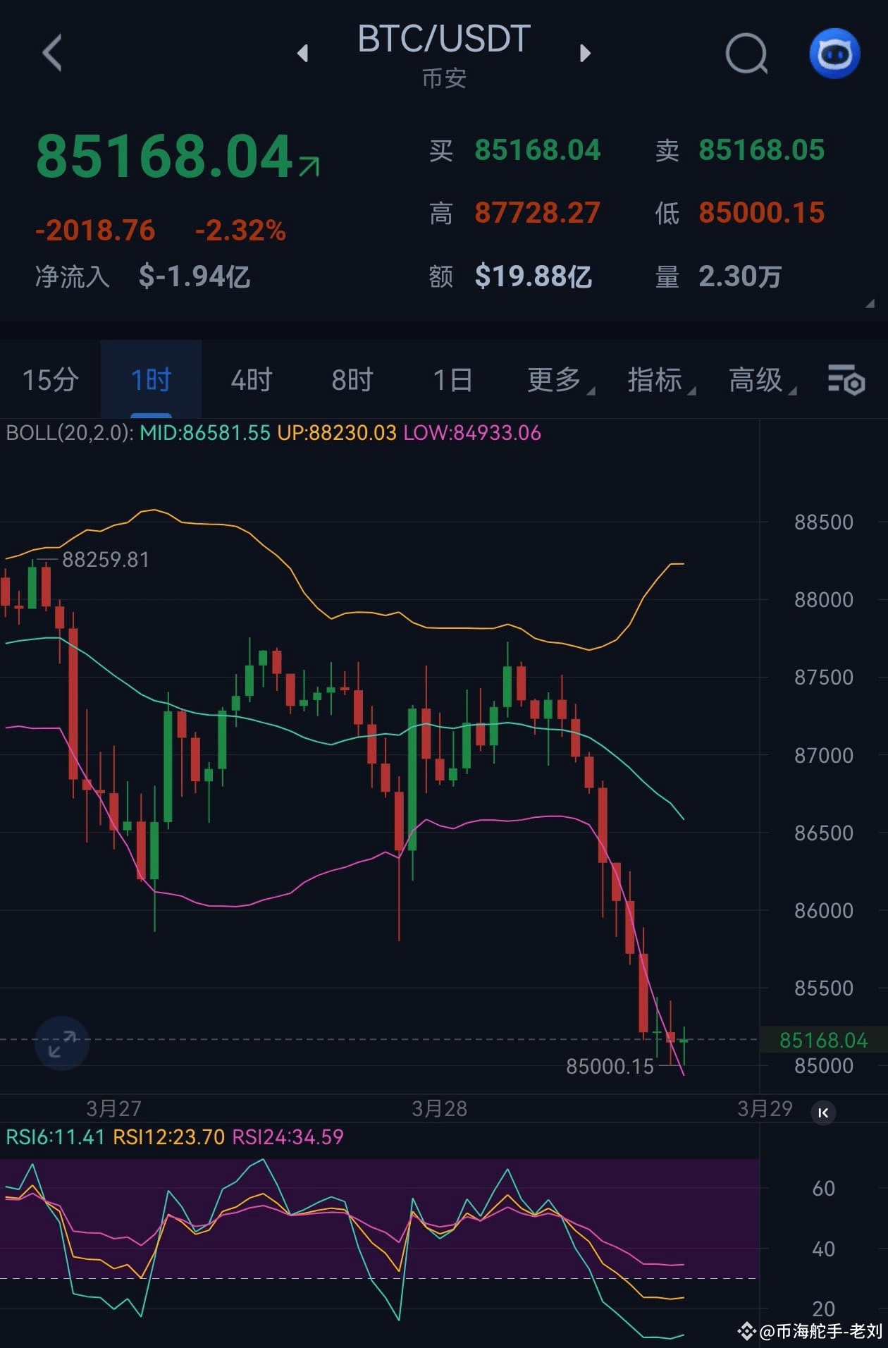 Now Trump's just like an invisible chart artist of candlesti | 币海舵手-老刘 ...