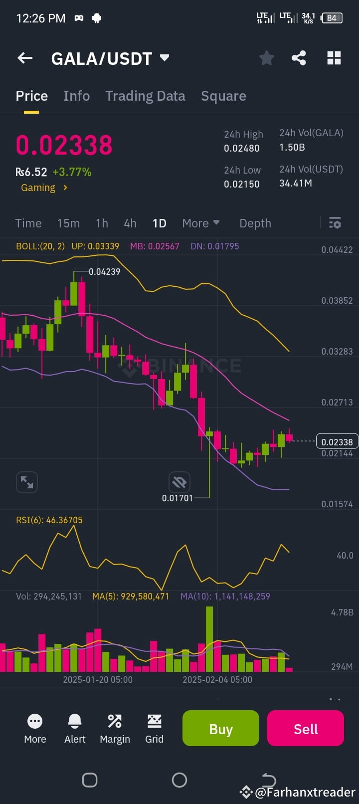 📊 GALA/USDT Spot Trading Signal 🚀 🔹 Current Price: 0.023 | Farhanxtreader on Binance Square