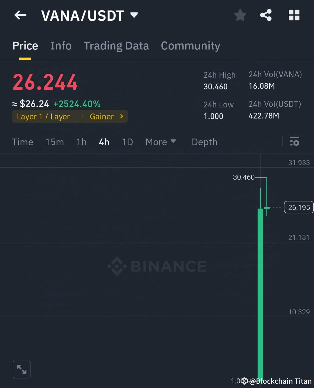 🚨 $VANA /USDT AT A CRITICAL BREAKOUT – MASSIVE UPSIDE INCO | Blockchain Titan on Binance Square