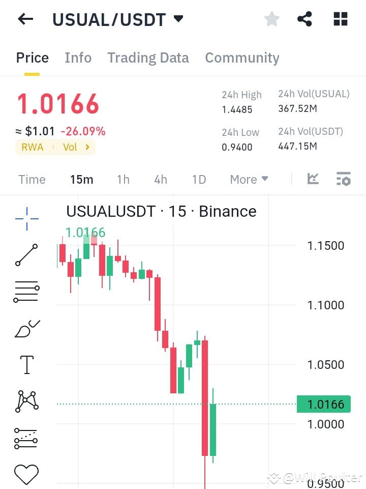 🚀$USUAL /USDT Trading Update – A Glimpse into the Market Mo | Will Poulter on Binance Square