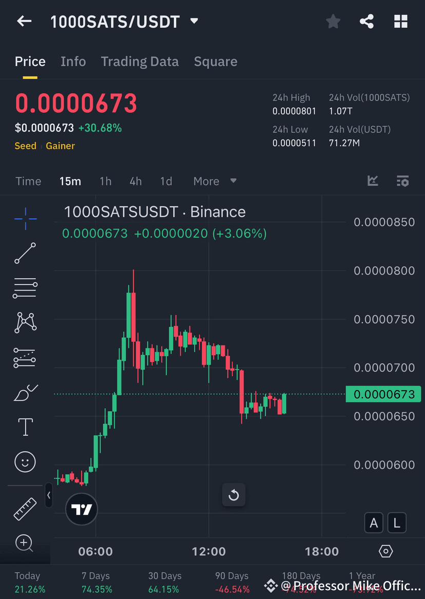 $1000SATS /USDT BULLISH SURGE CONFIRMED — MOMENTUM IS BUILDI | Professor Mike Official on ...