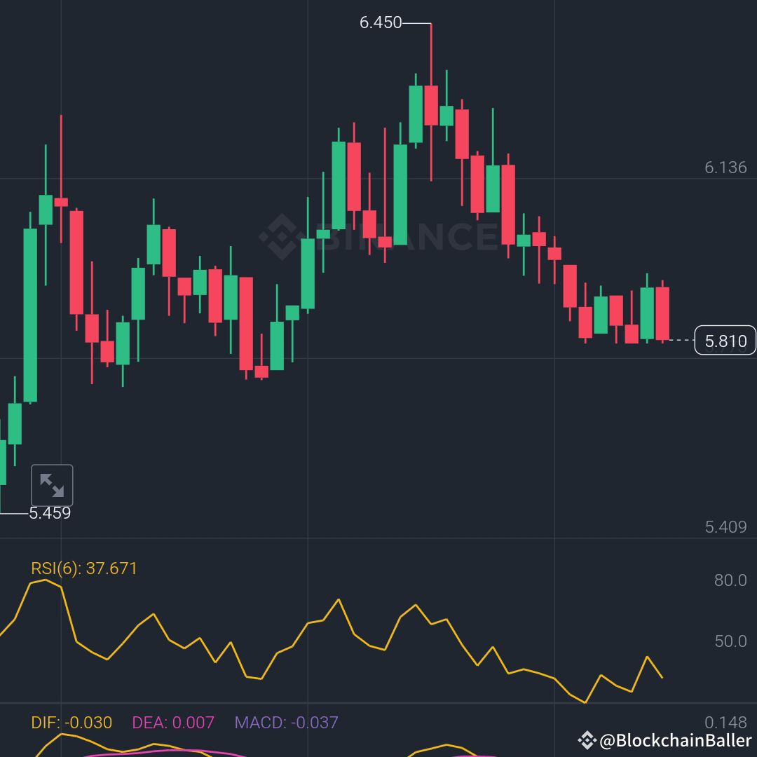 $FORTH /USDT: A Retracement with Potential – Short-Term Scal | BlockchainBaller on Binance Square