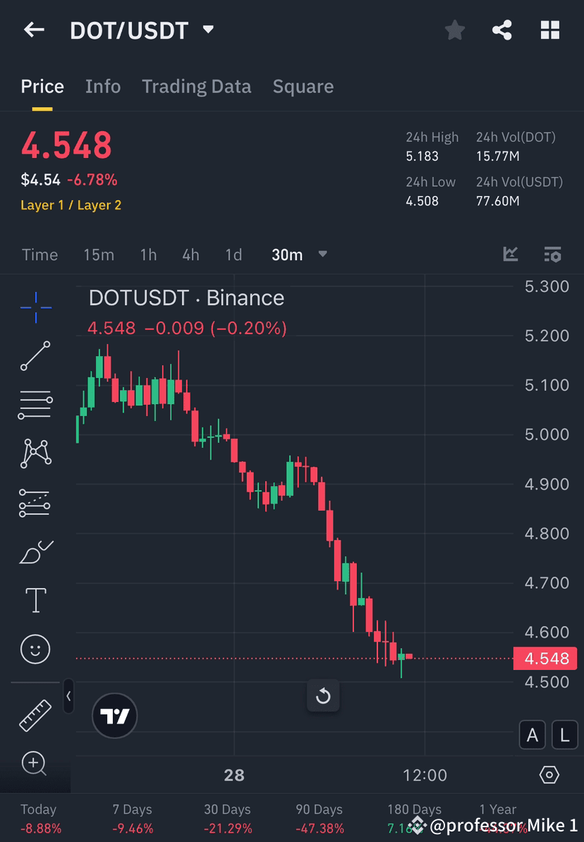 $DOT /USDT - Bearish Continuation Alert!🔥💯 $DOT is facing | professor Mike 1 on Binance Square