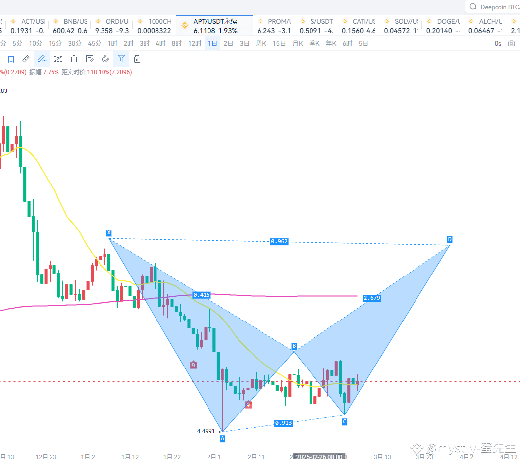 APT Daily Line Bat Pattern #APT | mystry-蛋先生 on Binance Square