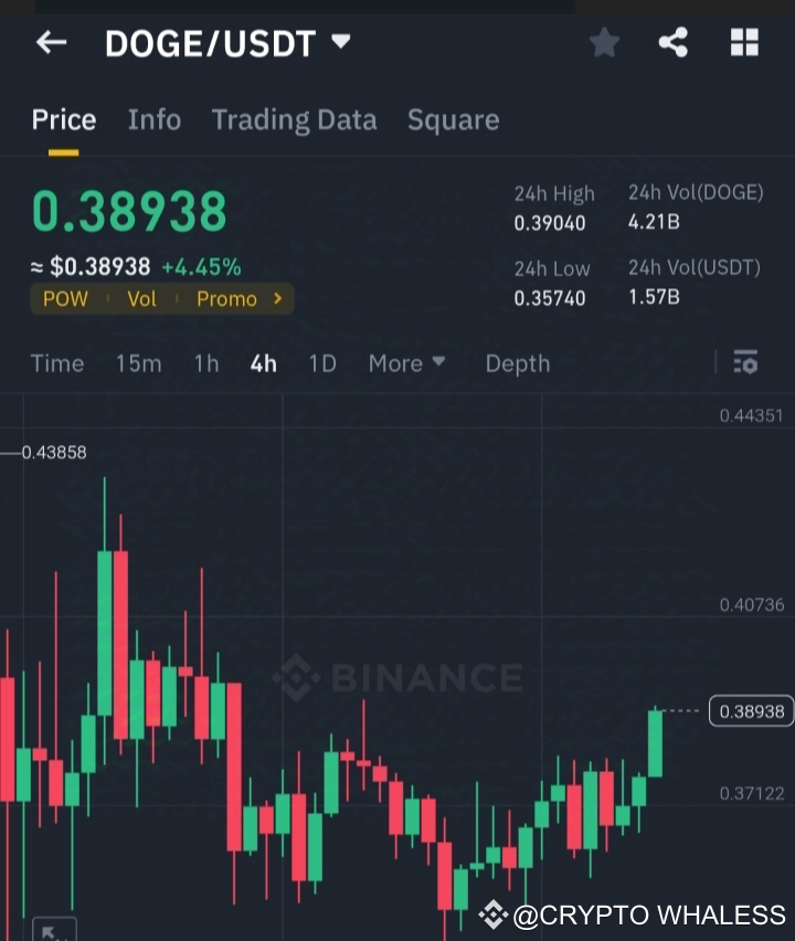 $DOGE /USDT WARNING: IMPULSE BUILDUP FOR A BREAKOUT! 🚨 DOGE | CRYPTO WHALESS on Binance Square