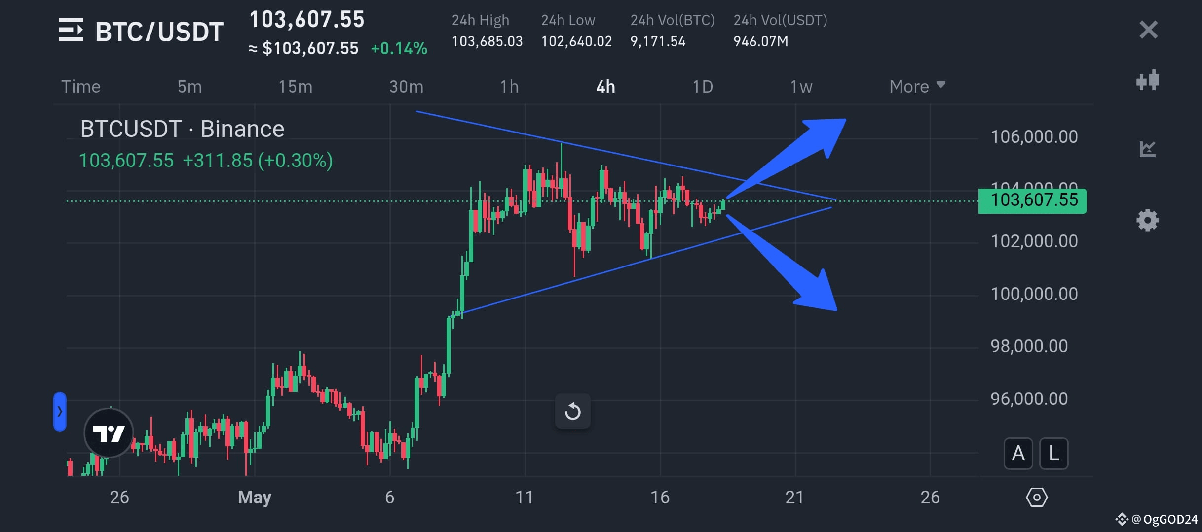 $BTC ### Symmetrical Triangle Pattern FORMED in 4 HOUR TI | OgGOD24 on ...