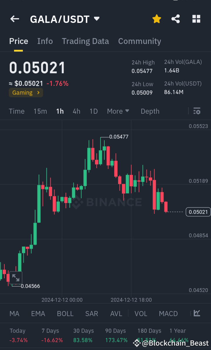 $GALA $GALA 📊 GALA/USDT Price Analysis – De | Blockchain_Beast on Binance Square