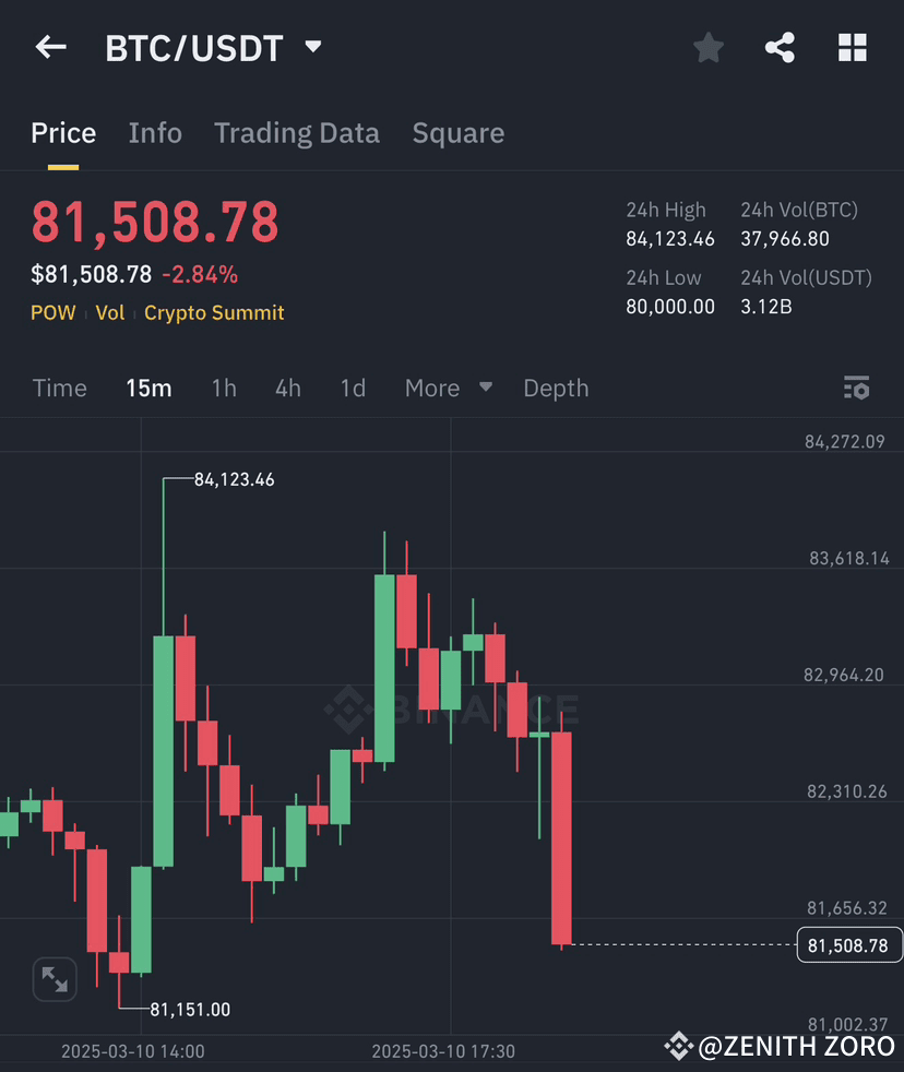 $BTC CRASHING – NEXT TARGET $79,000 Bitcoin is facing inten | ZENITH ZORO on Binance Square