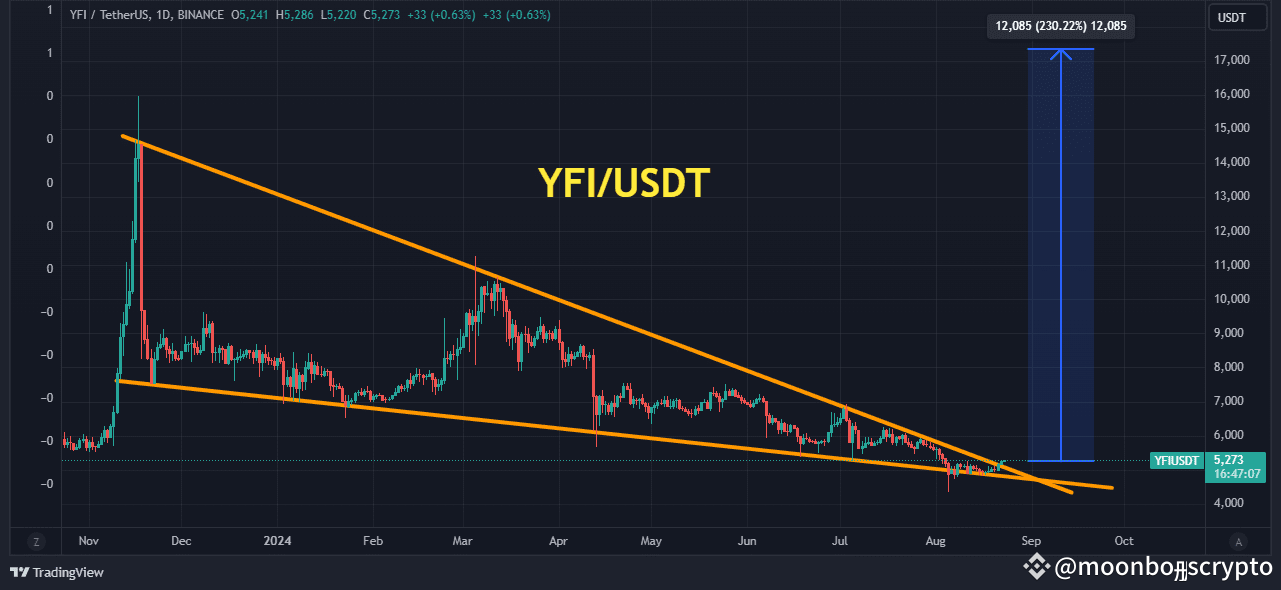 $YFI has been on a downtrend for 7 months. Breakout done, | moonboyscrypto on Binance Square