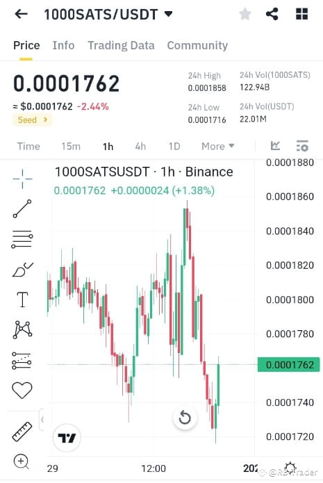 $1000SATS /USDT Technical Analysis 📊 The $1000SATS /USDT | RB-Trader on Binance Square