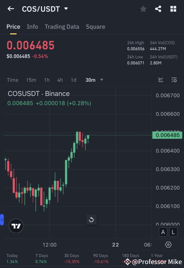 $COS /USDT Setting Up for a Breakout!💯🔥 Market Insight: C | Professor Mike on Binance Square