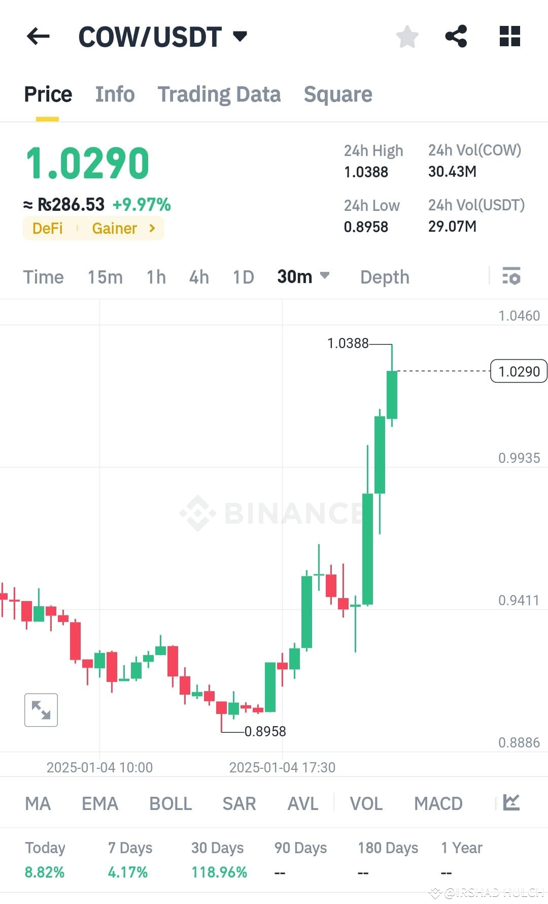 🚀$COW COW/USDT Technical Analysis – Price Targets and M | IRSHAD HULCH on Binance Square