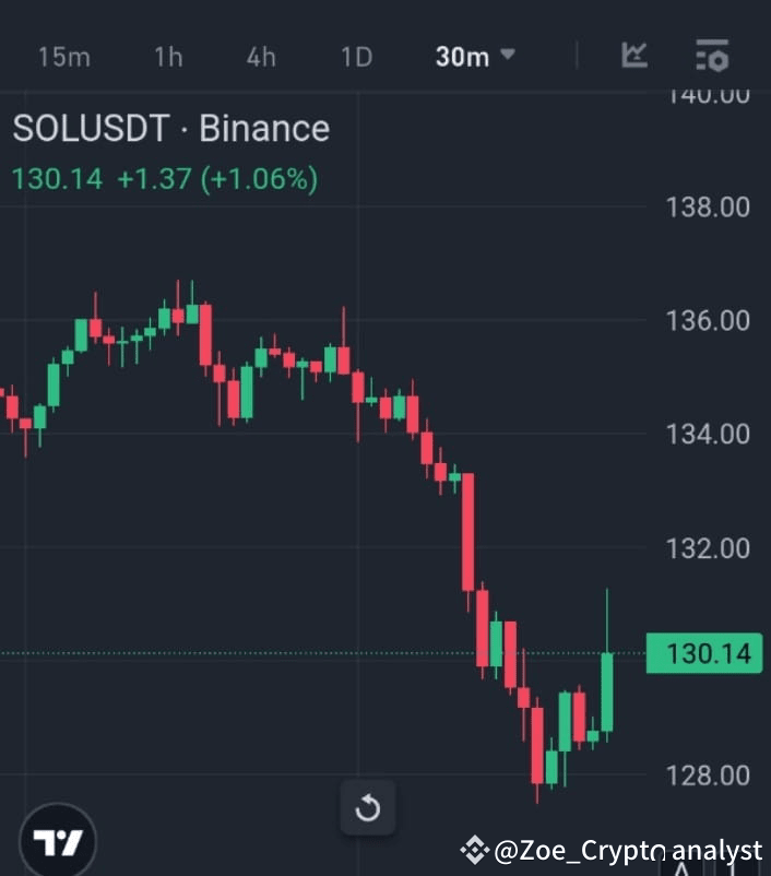 $SOL /USDT Bull run alert 🔥 💯 BULLISH REVERSAL TAKING SH | Zoe_Crypto analyst on Binance Square