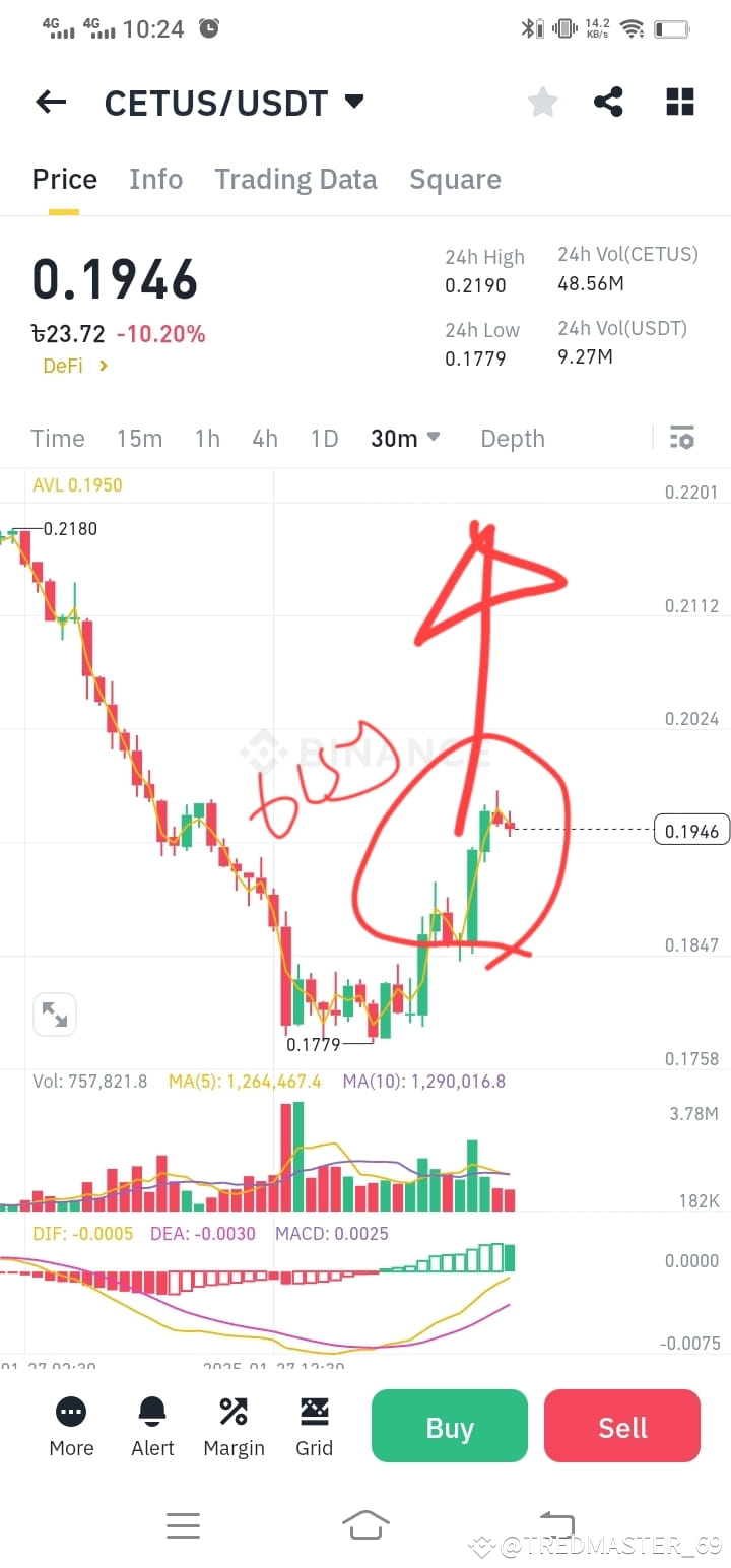 CETUS TOKEN !!! $CETUS is going up slowly . every token is | TREDMASTER_69 on Binance Square