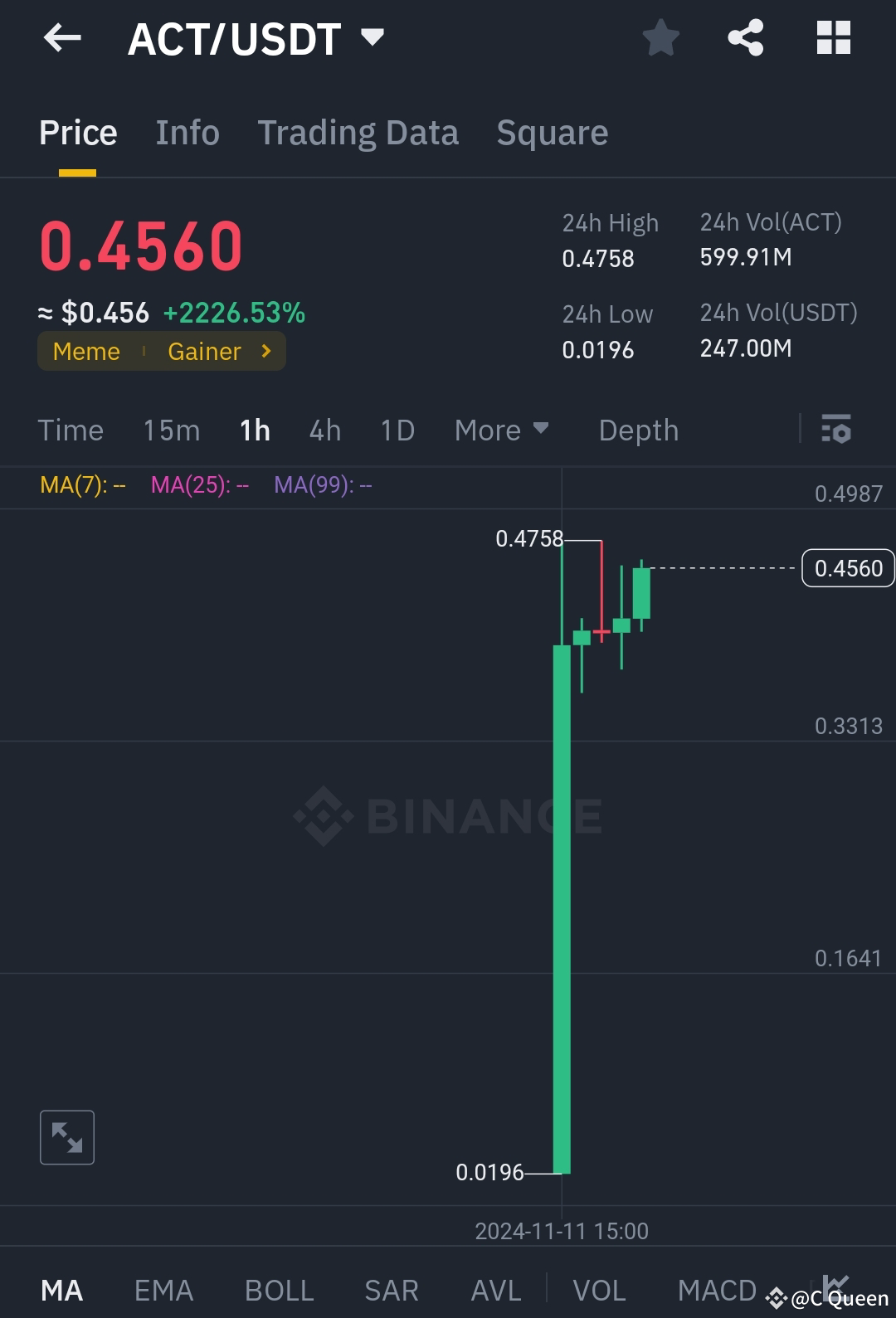 🚀 $ACT /USDT Skyrockets Over 2200% – Is There More Room for | C Queen on Binance Square
