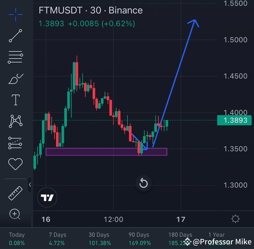 $FTM /USDT Bullish Momentum Confirmed! Key Support Held – Lo | Professor Mike on Binance Square