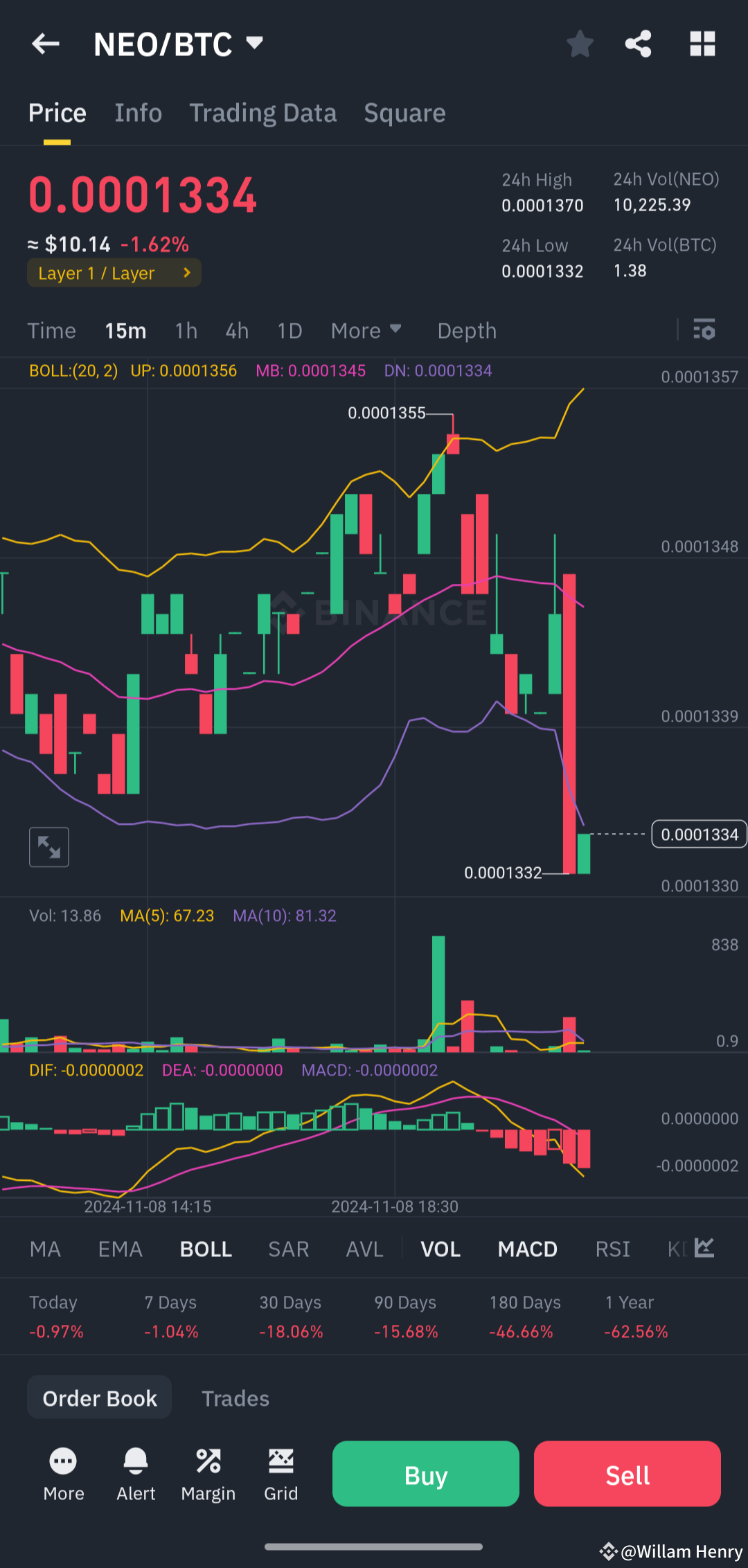 $NEO Chart Shows Bearish Trend! NEO is trading against BTC | Willam ...
