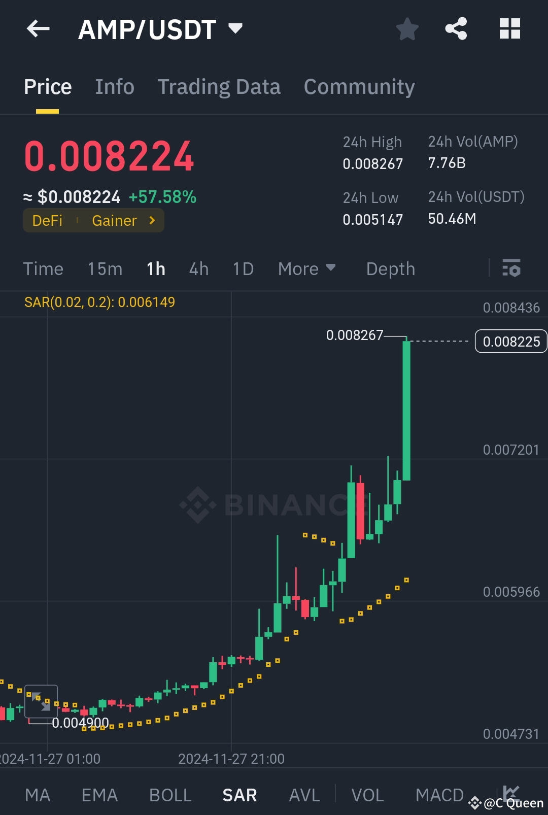🚀 $AMP /USDT ALERT: Explosive Surge with 57% Gains! 🚀 $ | C Queen on Binance Square