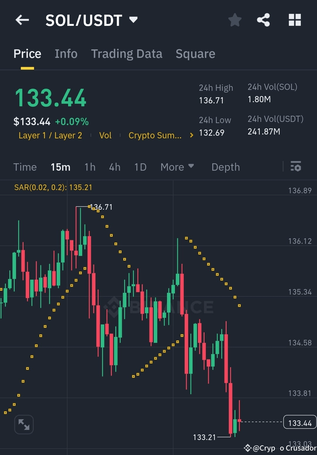 $SOL /USDT – Bearish Trend Continues ⚠️ 🔥 Entry Zone: $1 | Crypto Crusador on Binance Square