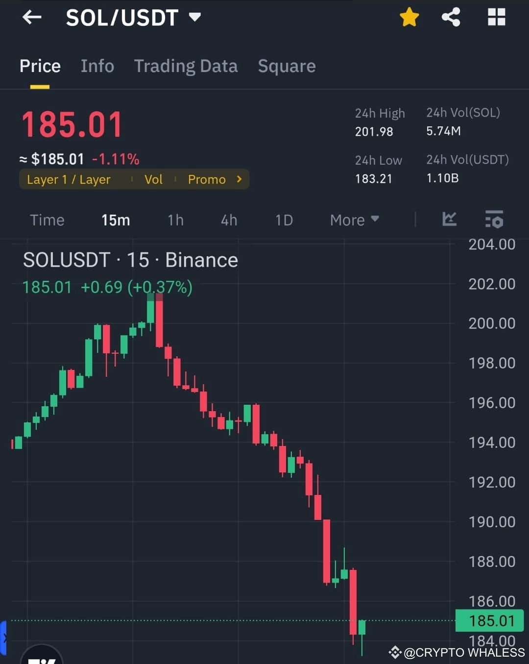 🚨 Trade Signal Notification: $SOL 🚨 🔍 Market Analysis | CRYPTO WHALESS on Binance Square