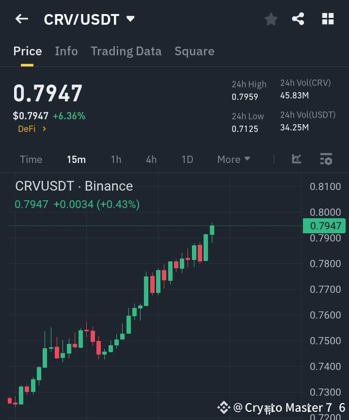 $CRV /USDT – Surging with Strength! 🚀🔥 💰 Current Price: | Crypto Master 786 on Binance Square