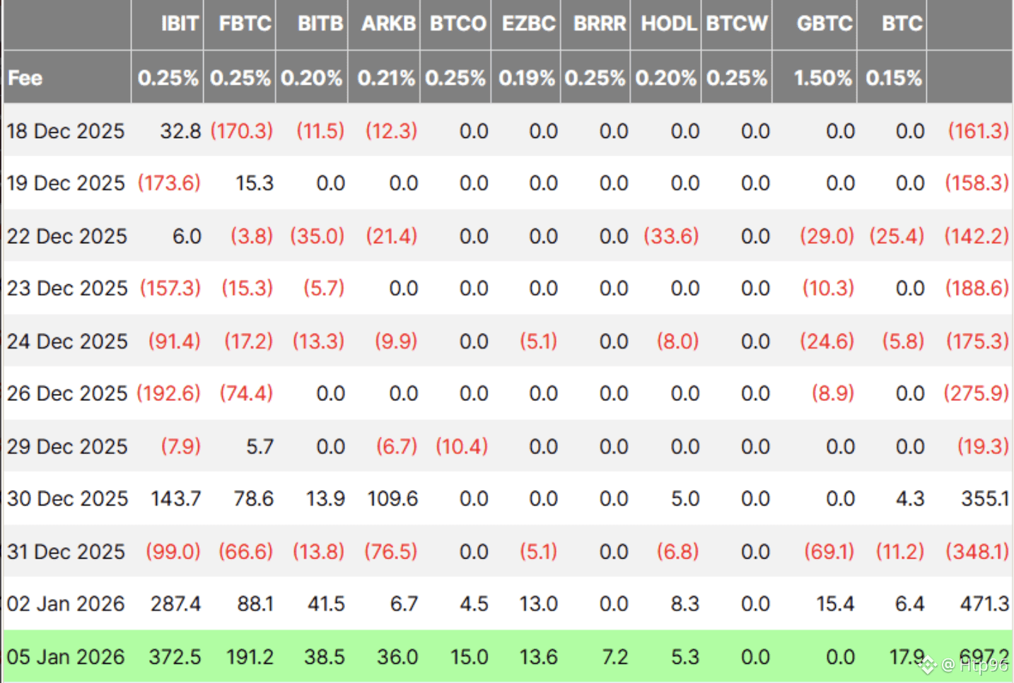Dòng tiền tổ chức trở lại: Bitcoin ETF thu hút 1,1 tỷ USD chỉ sau hai ...