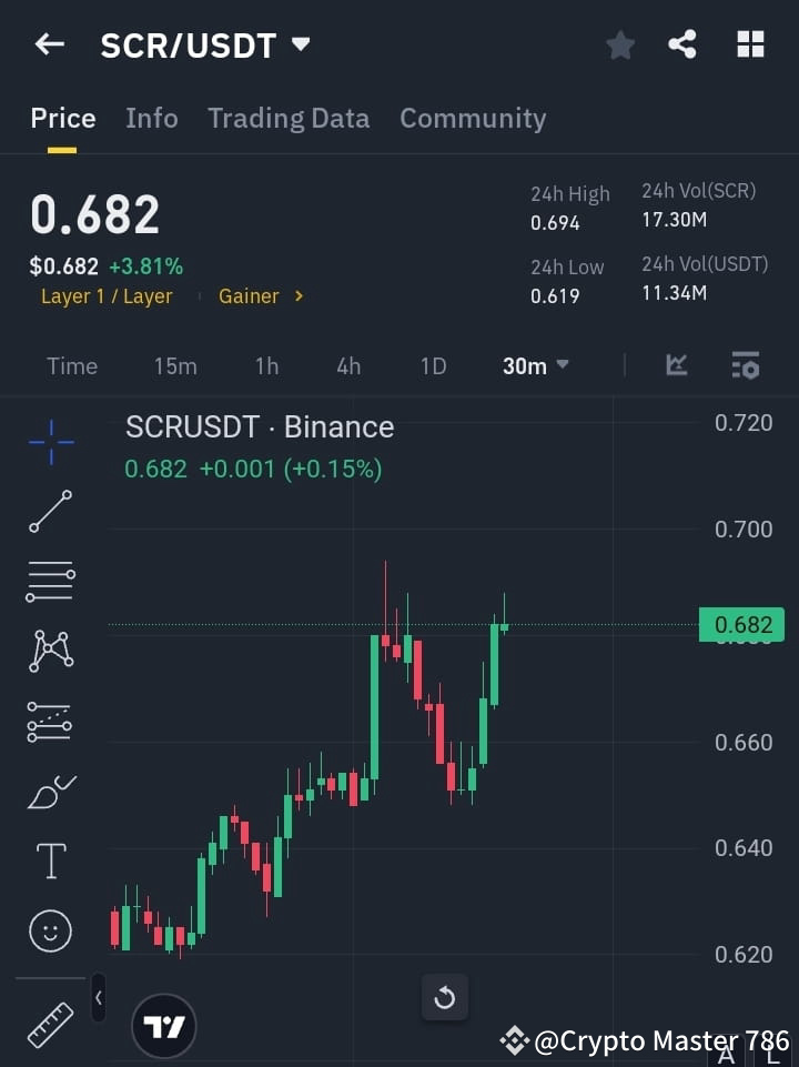 $SCR /USDT Bullish Momentum! 🔥💯 Current Price: $0.682 En | Crypto Master 786 on Binance Square
