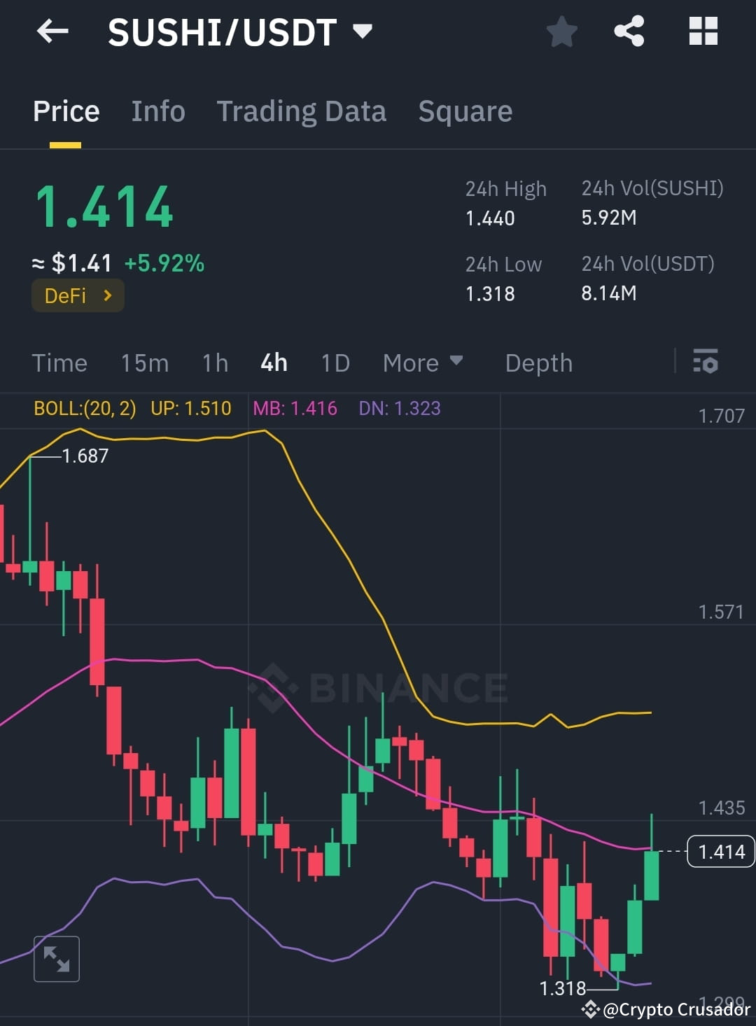 $SUSHI /USDT Technical Analysis 📉 The SUSHI/USDT pair is c | Crypto Crusador on Binance Square
