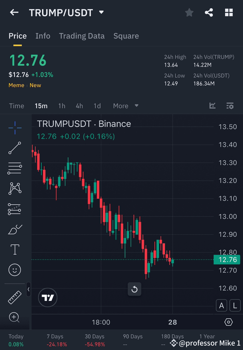 $TRUMP /USDT – Bearish Continuation Setup 🚨 $TRUMP /USDT i | professor Mike 1 on Binance Square