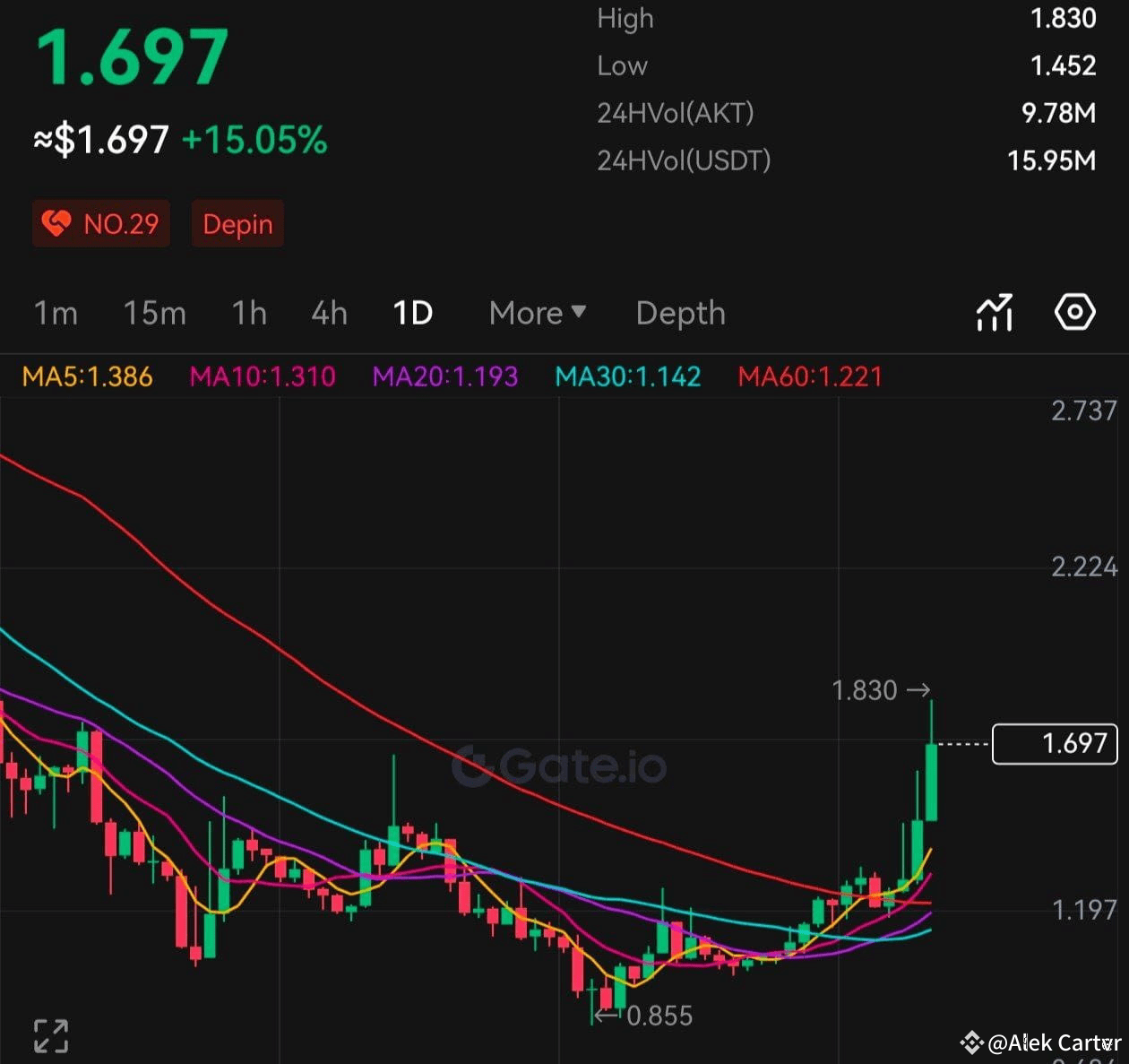 Akash Network ( AKT ) Looking Good for Trade gaining Bullish | Alek ...
