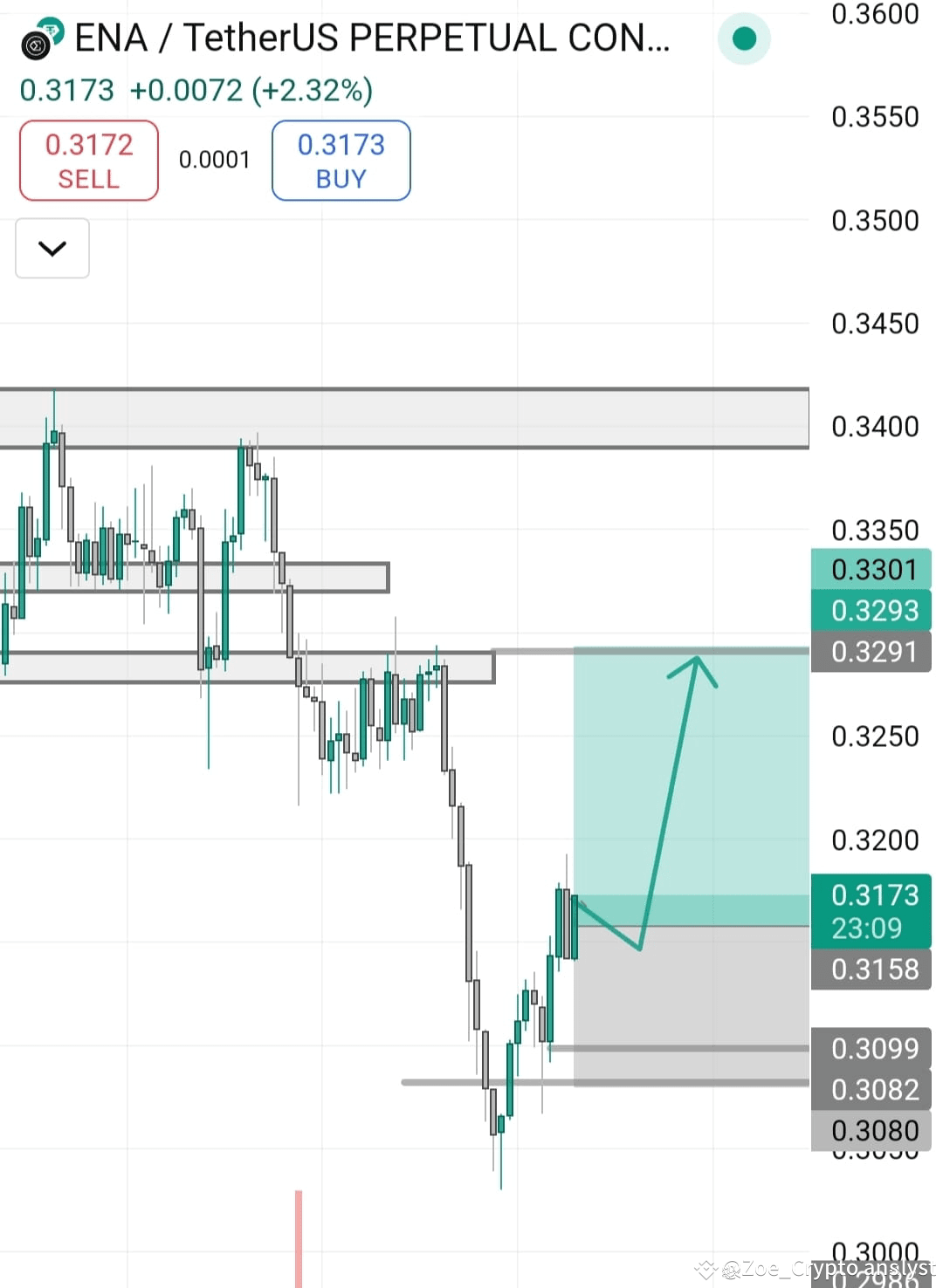 $ENA /USDT Bull run alert 🔥 💯 BULLISH BOUNCE TOWARD RESI | Zoe_Crypto analyst on Binance Square