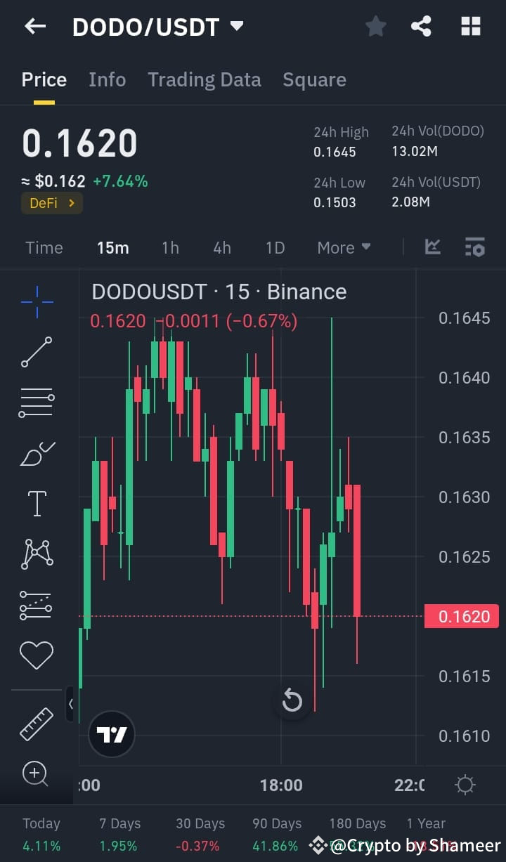 📊 $DODO / USDT Market Insights $DODO , a DeFi token, is cur | Crypto by Shameer on Binance Square