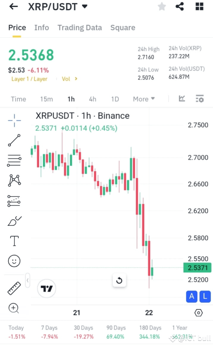 🔥 $XRP /USDT SPOT TRADE SETUP – BUYING THE DIP OR MORE DOWN | ICT bull on Binance Square