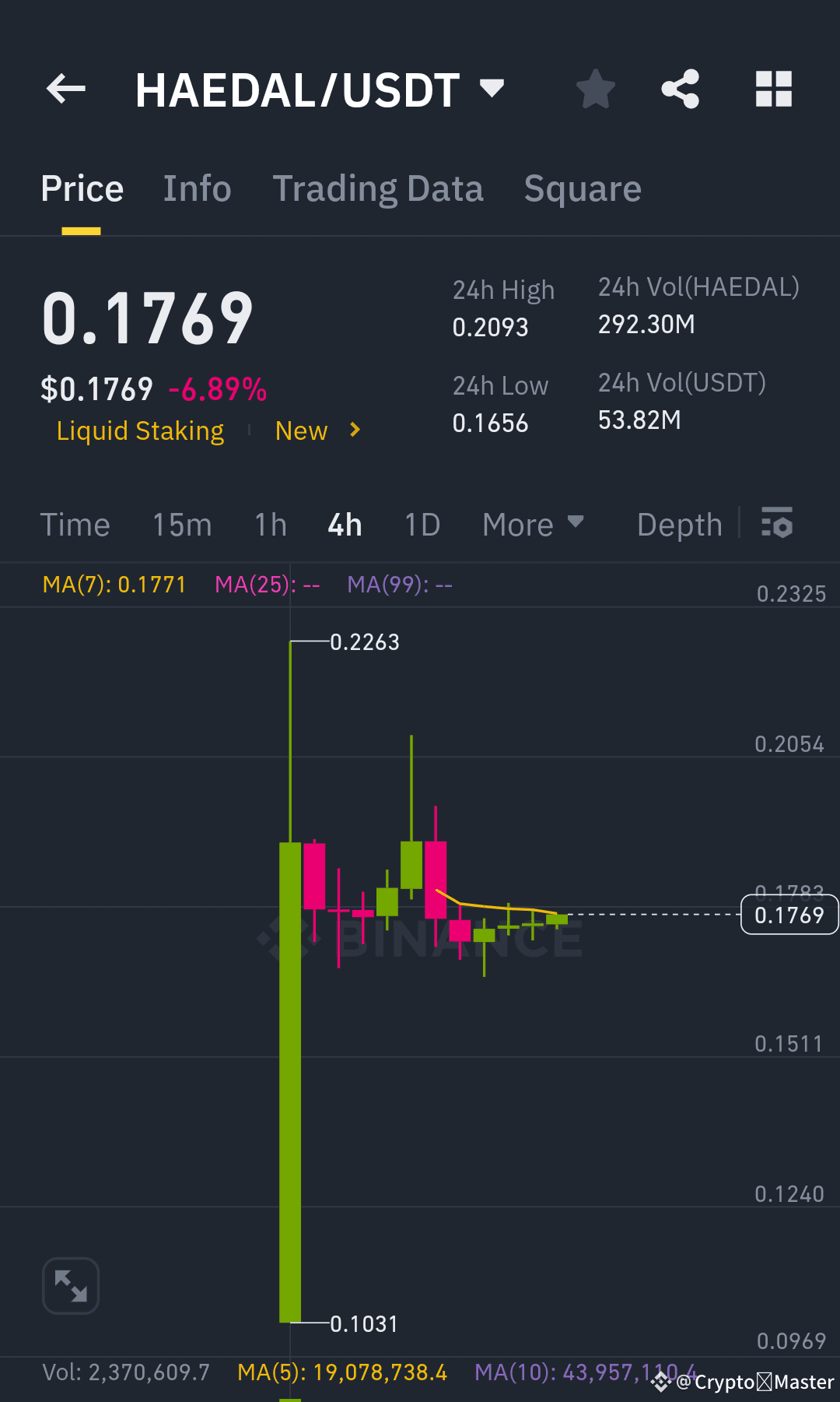 $HAEDAL – READY TO RISE AFTER RECENT DIP $HAEDAL holding n | Ether Ǥuru ...