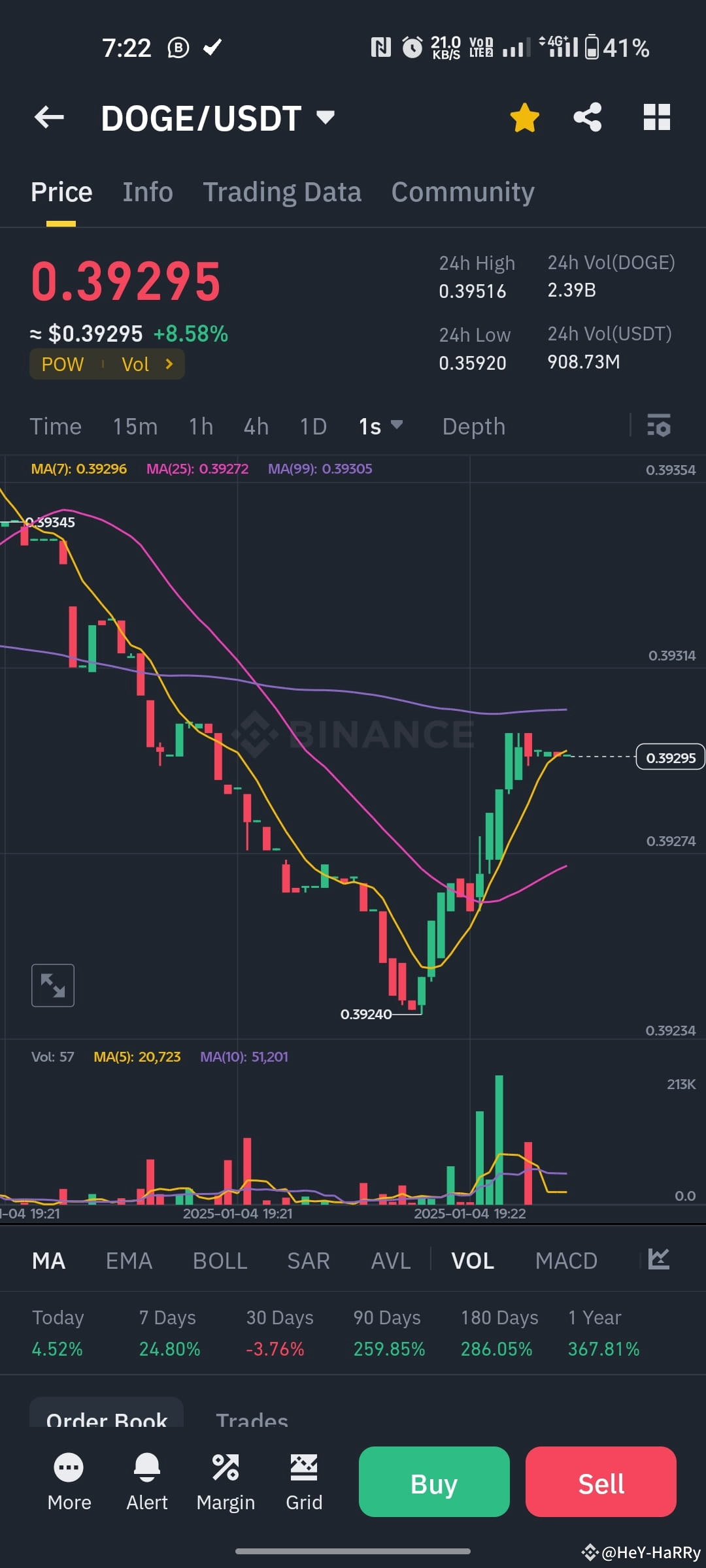 Key Observations: Current Price: DOGE is trading at $0.3929 | HeY-HaRRy on Binance Square