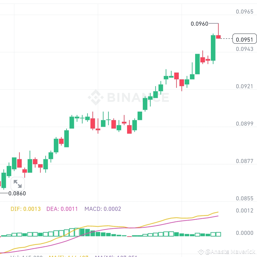 $AERGO /USDT – Strong Uptrend Breakout in Sight? $AERGO / | Anasta Maverick on Binance Square