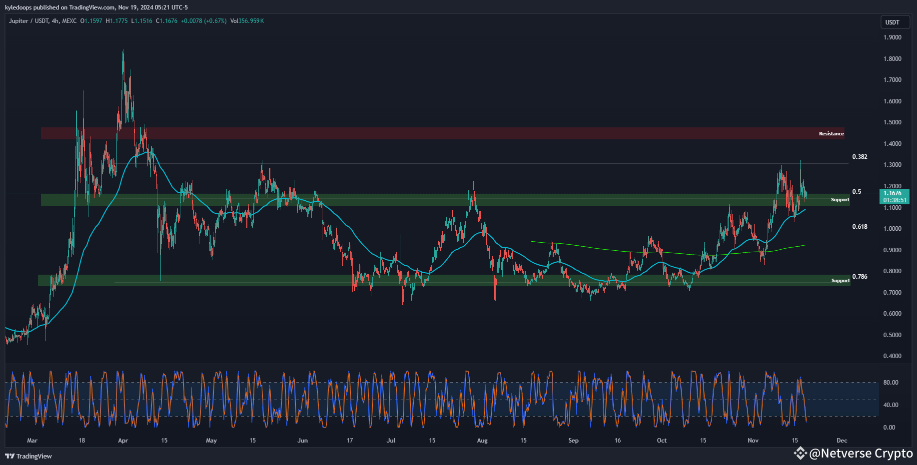 JUP is setting up for a potential move as it respects key le | Netverse Crypto on Binance Square