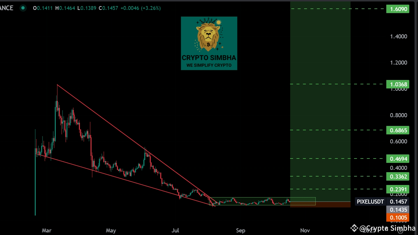 🚀 #PIXEL Buy Setup 🚀 | Crypto Simbha on Binance Square
