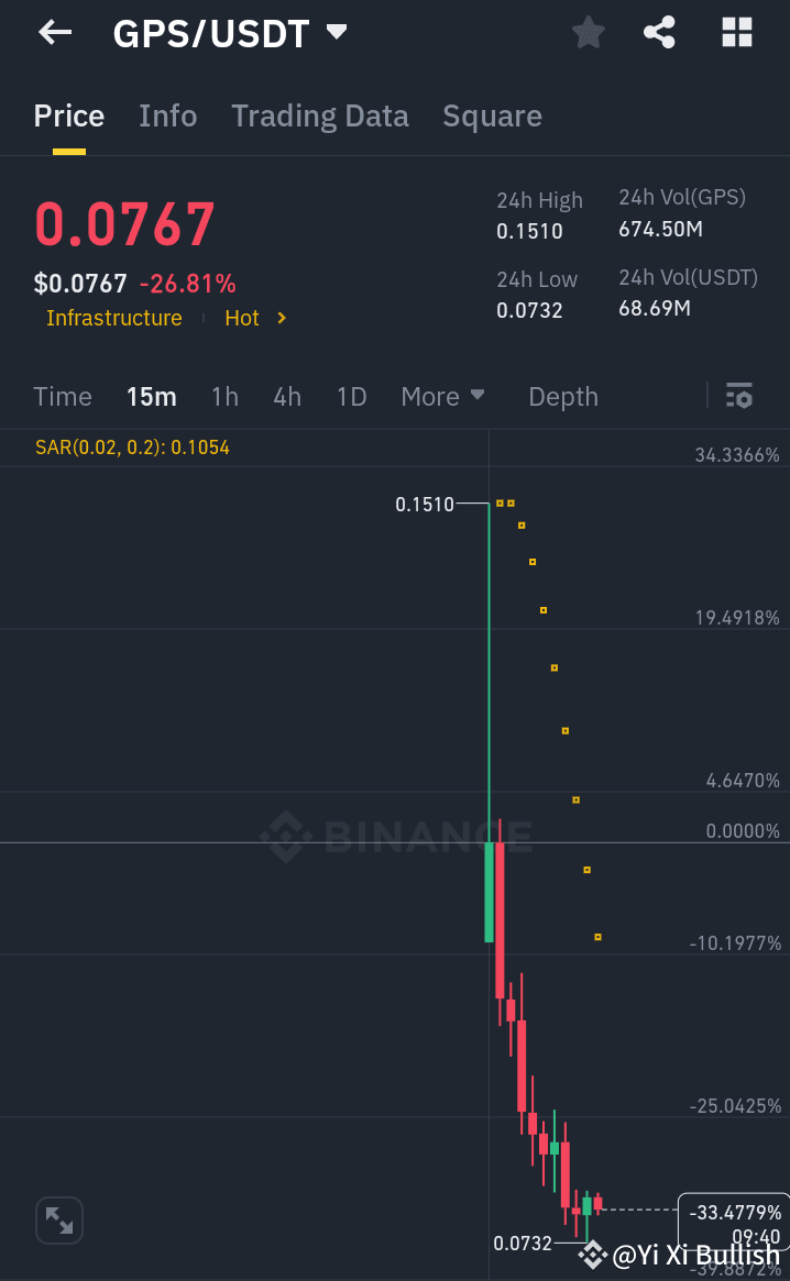 🚀 $GPS /USDT – High Volatility! Is a Rebound Coming? 🔥 | Yi Xi Bullish on Binance Square