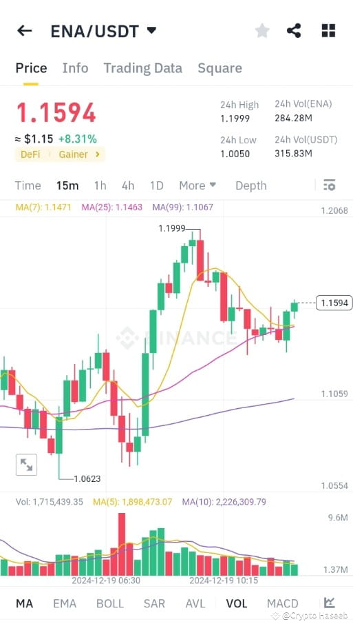 🚀 $ENA /USDT Analysis: Bullish Breakout $ENA pair is sho | Brian Wilson on Binance Square