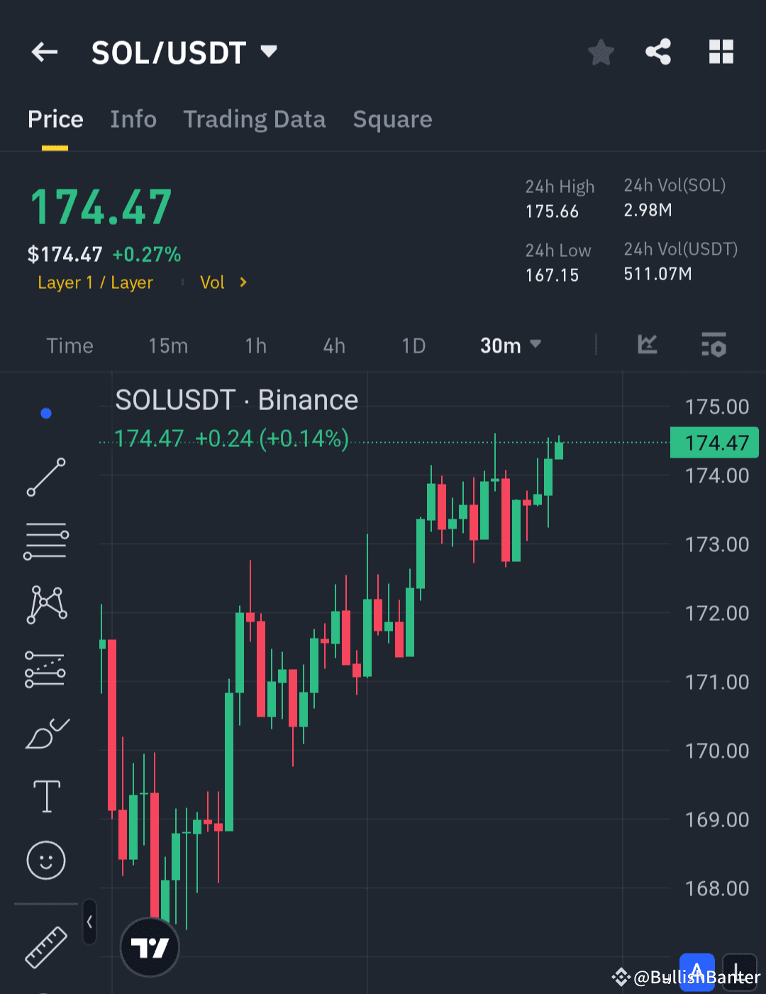 🚀 $SOL /USDT – MAJOR BREAKOUT LOADING! CAN SOLANA EXPLODE P | BullishBanter on Binance Square