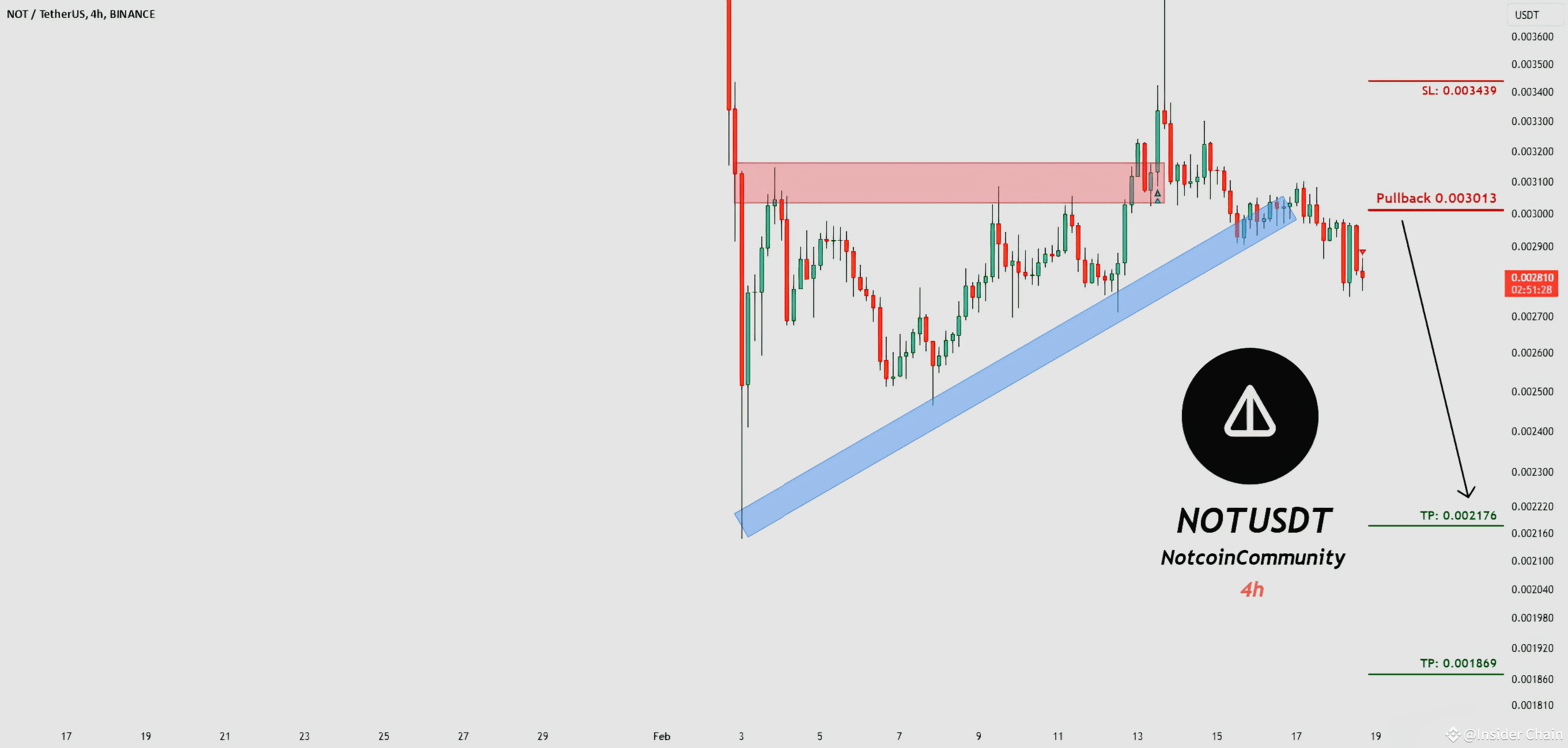 🚨 Trading Signal for NOT/USDT 🚨 $NOT Trading Setup: A p | Insider Chain on Binance Square