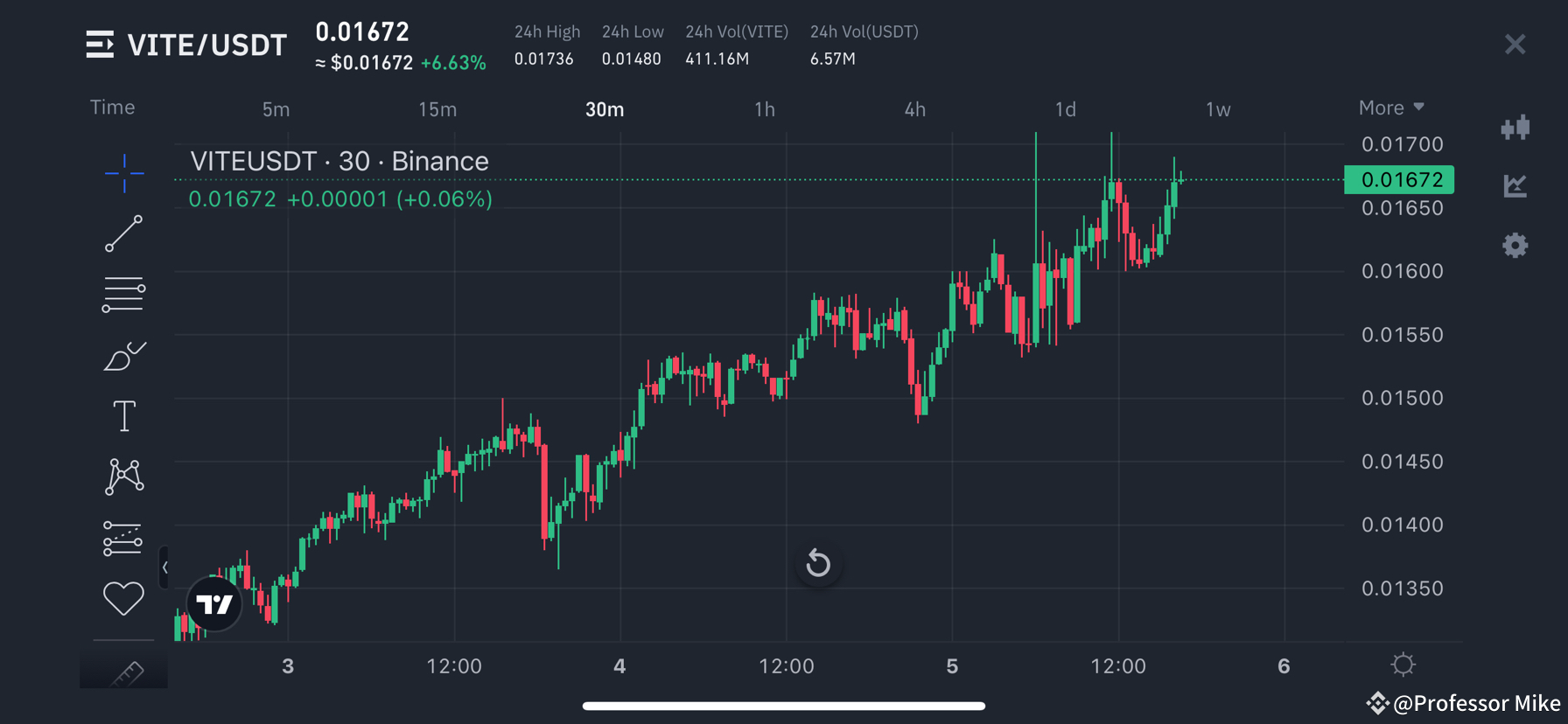 $VITE /USDT TRADE ALERT – BIG MOVE BREWING! 💯🔥🔥🔥 Entry | Professor Mike on Binance Square