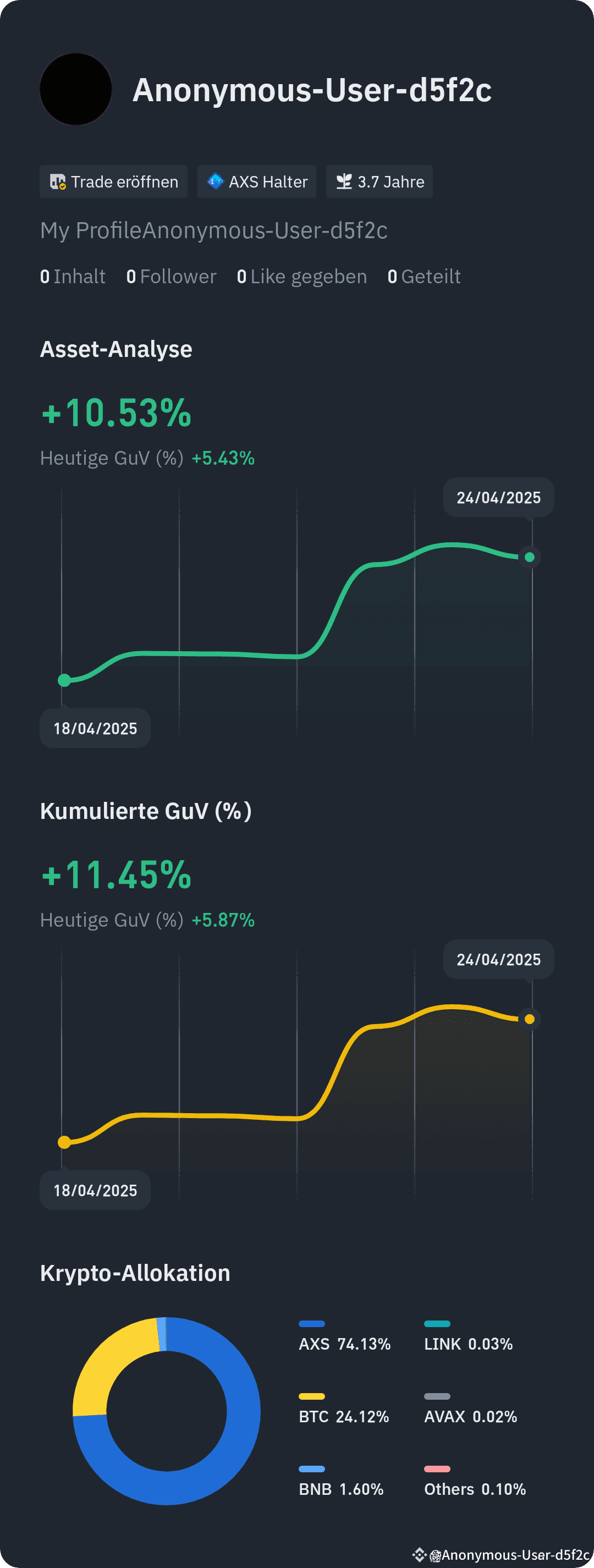Take a look at the composition of my portfolio. Follow me to | Anonymous-User-d5f2c on Binance ...