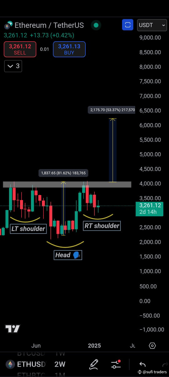 ETH Update 🚨 2 week Analysis 🚀 ETH Inverse Head & Sho | sufi traders on Binance Square
