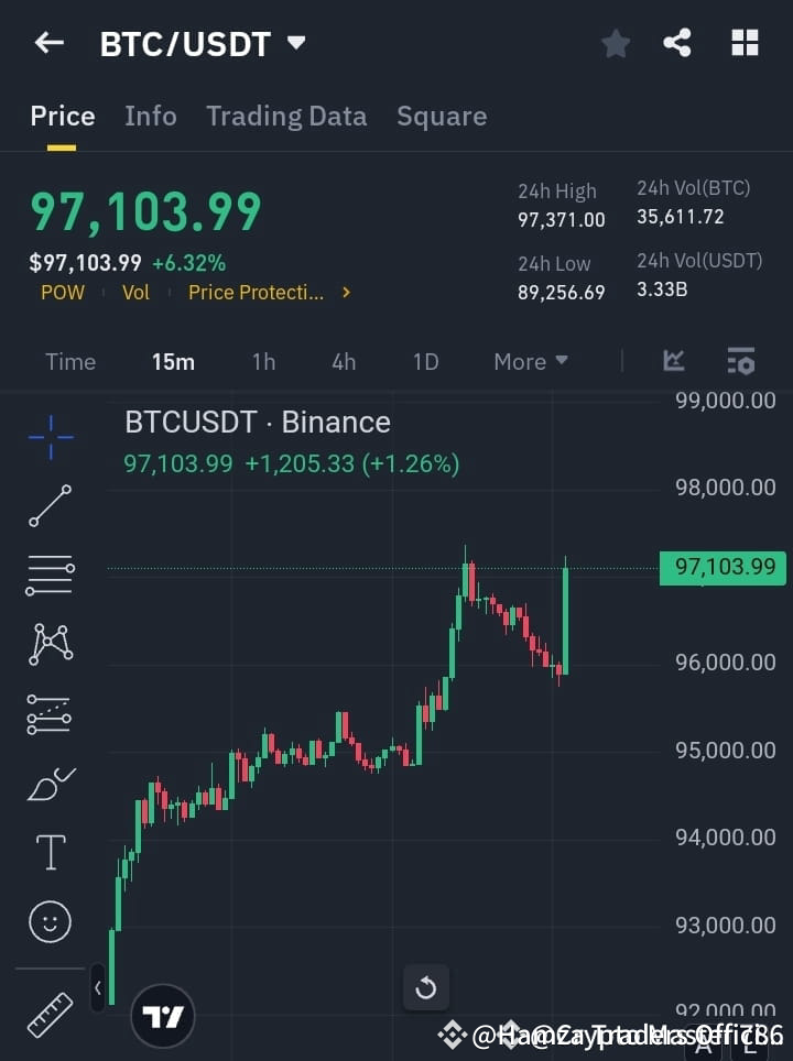 🚀 $BTC /USDT Bull Run Alert! 💯🔥 Current Price: $97,103.9 | Hamza Traders Official on Binance Square
